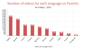 FluentU Review: Language Immersion App Put to the Test